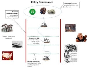 Non Profit Policy Governance - Overview Diagram